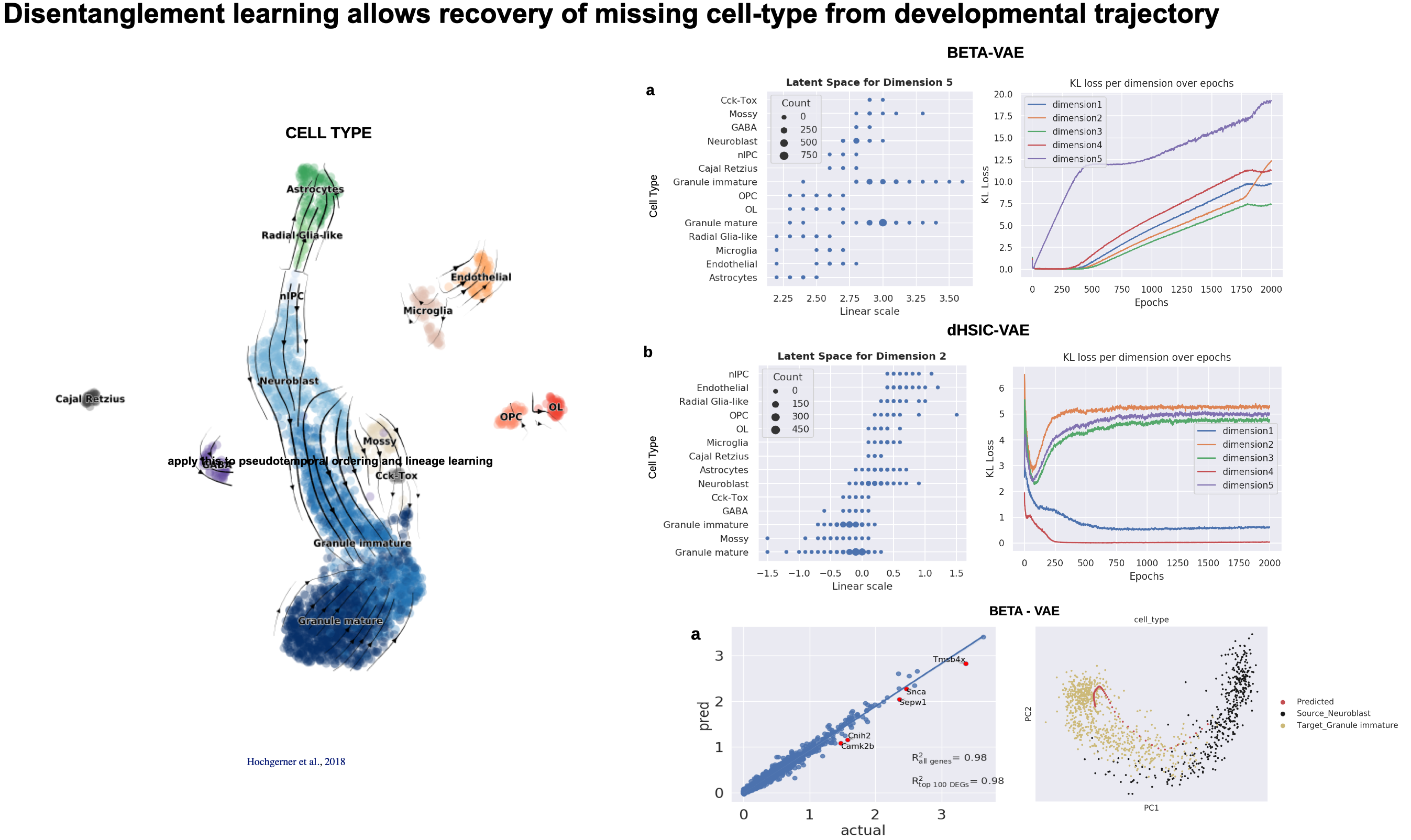 Out-of-distribution prediction with disentangled representations for single-cell RNA sequencing ...