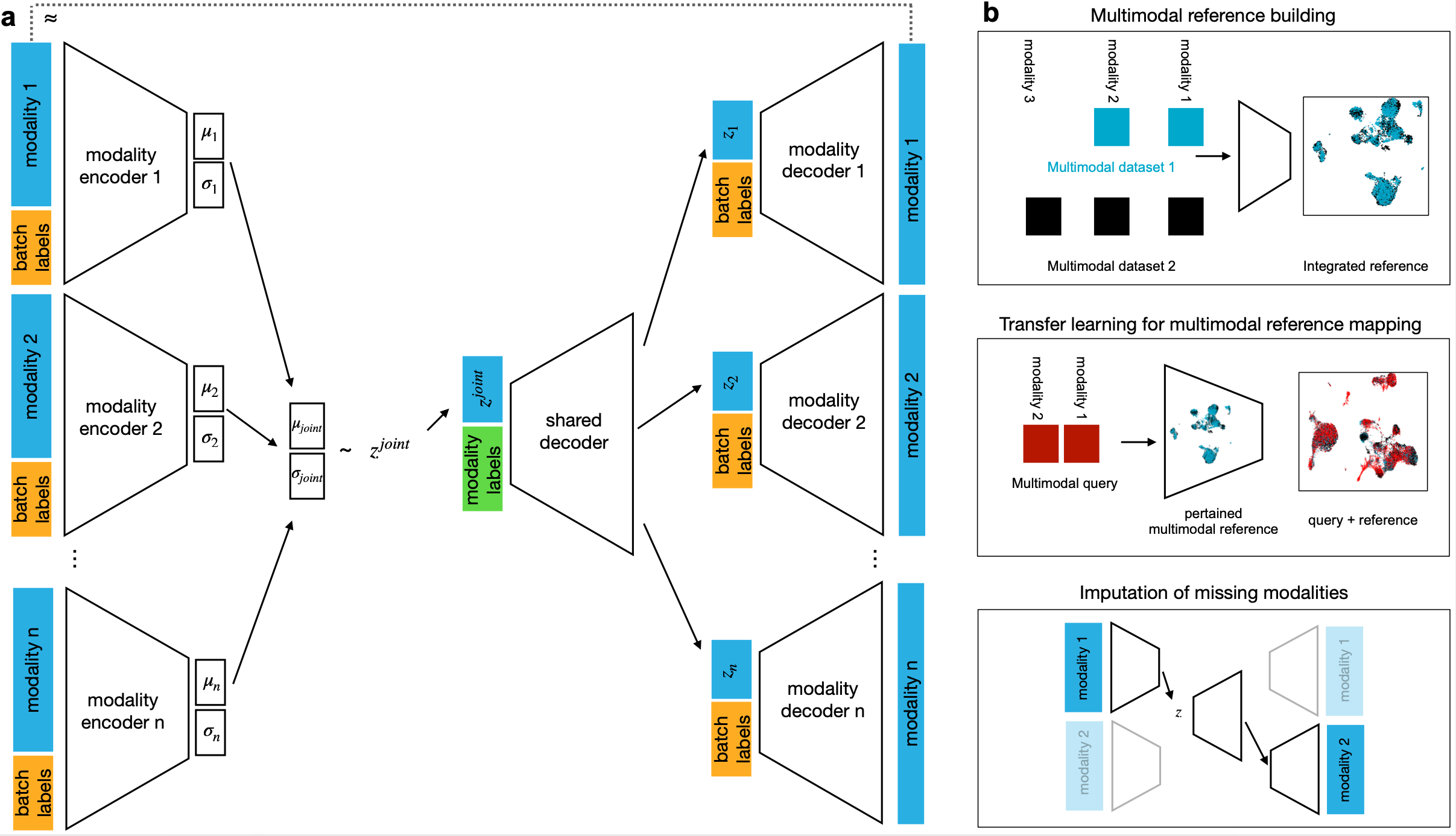 Multigrate: single-cell multi-omic data integration | Mohammad Lotfollahi